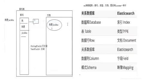 Elasticsearch 基本原理及架构 Csdn博客