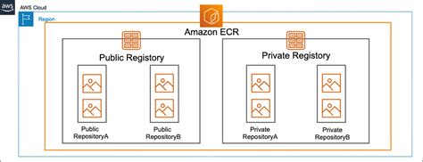 Amazon Ecr คืออะไร การแนะนำฟังก์ชันล่าสุดของ Aws Developersio