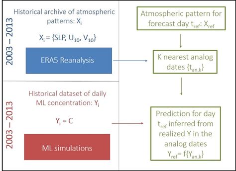 Scheme Of The Functioning Of The Analog Method Download Scientific