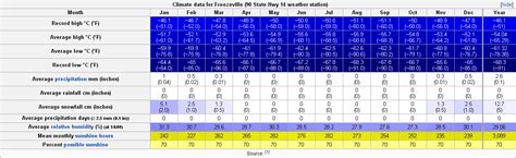 Second Edition Your Nightmare Climatic Averages Season Humidity