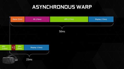 Asynchronous Warp Developed By Nvidia R Oculus