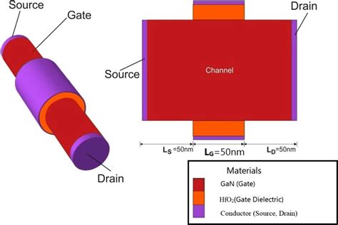 Schematic Of Gan Gaa Nanowire Fet With Hfo2 As Dielectric Download Scientific Diagram