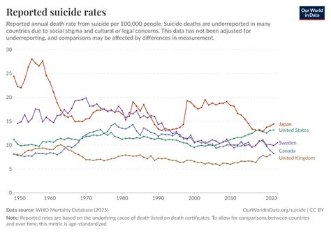 Reported Suicide Rates Our World In Data