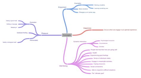 Concepts Coggle Diagram