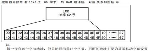 Lcd1602液晶 基础教程 常用指令 自定义字符单片机1602液晶显示屏取自定义字符 Csdn博客