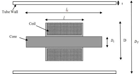 Figure 1 From Design And Optimization Of Eddy Current Testing Probe