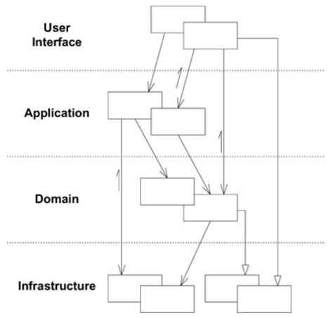 Domain Driven Design Hgraca