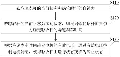 一种晾衣机控制方法装置晾衣机及介质与流程