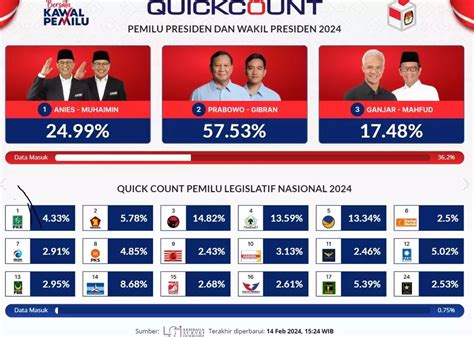 Apa Perbedaan Quick Count Real Count Dan Exit Poll Pada Pemilu