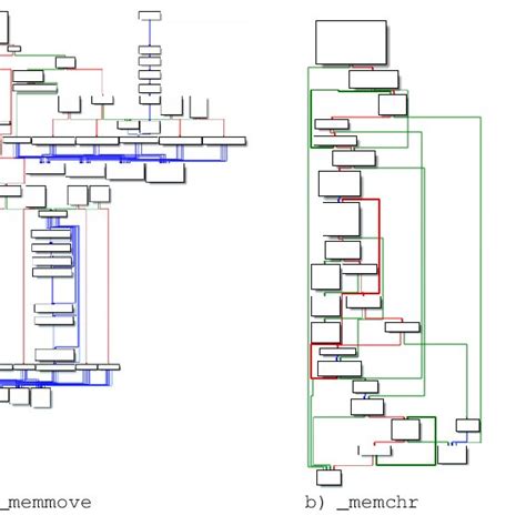 Cfgs Of Three Library Functions Download Scientific Diagram