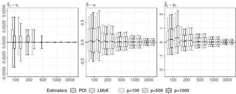 Comparison Of The Estimation Errors From Using Our BIC Based Method POI