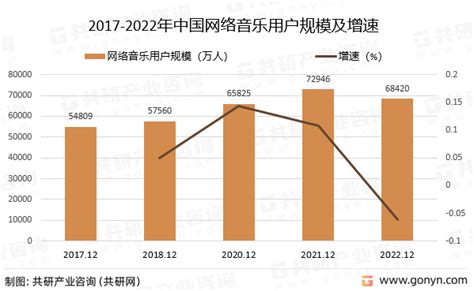 2022年中国网络音乐行业发展概况分析：网络音乐用户规模共研网 商业新知