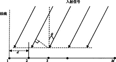 multiple signal classification algorithm patented technology retrieval