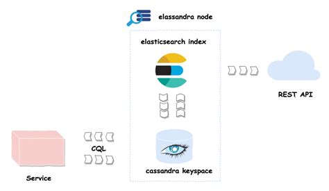 Elassandra Rahasak Medium