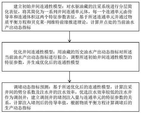 基于井间连通性的调堵动态预测方法和系统与流程