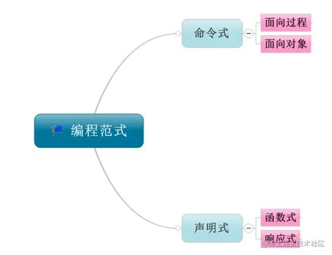 编程范式青训营笔记目录 1课程介绍 2编程语言 3编程范式 4领域特定语言 01课程介绍 背景： 前端主要的 掘金