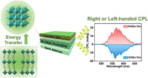 Chiral Perovskite Heterostructure Films Of Cspbbr3 Quantum Dots And 2d Chiral Perovskite With