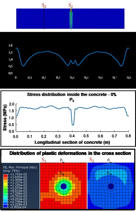 Stress And Strain Distribution In Concrete And In Reinforcement For R0