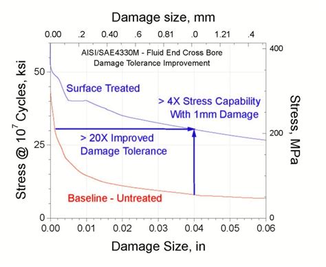 How Lpb® Can Prevent Stress Corrosion Cracking In Hydraulic Fracturing