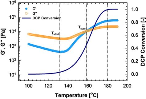 Storage Moduli G 0 And G 00 As A Function Of Temperature For The