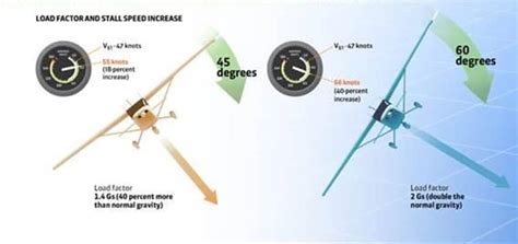 Airplane Stall In Turn Load Factors Study Flight