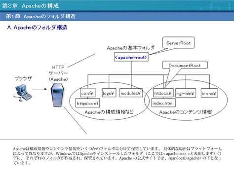 2 Tomcatによるwebアプリケーションサーバ構築 第3章 Apacheの構成