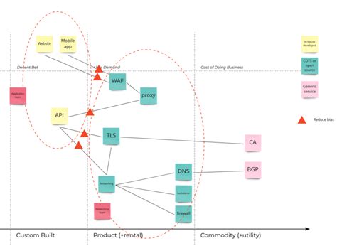 Using Wardley Mapping For Optimizing Your Threat Modeling Strategy Xebia