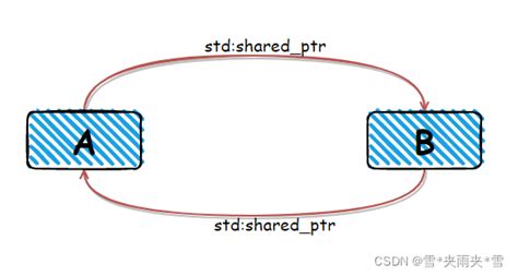 C 为什么要使用weakptr及其使用场景stdweakptr 作为参数 Csdn博客