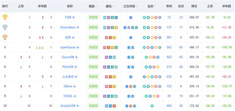 2022年11月中国数据库排行榜GaussDB获认证进前五GBase得融资竞逐鹿 个人文章 SegmentFault 思否
