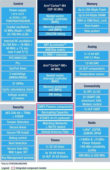 Stm32wl5moc Multiprotocol Lpwan Dual Core Module Stmicro Mouser