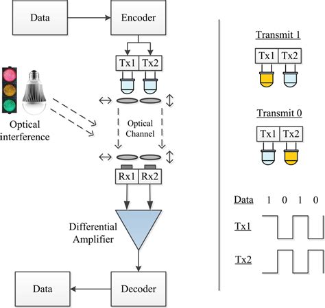 System Architecture Of Proposed Vlc Transceiver Download Scientific