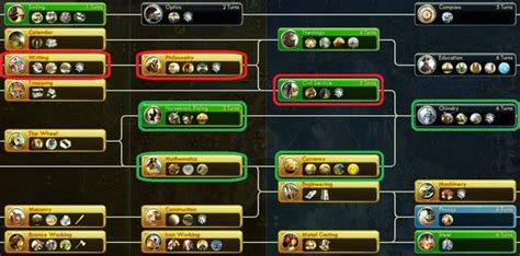 Civ5 Tech Tree