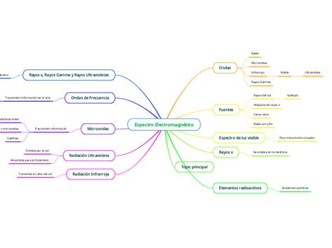 Espectro Electromagnético Mind Map