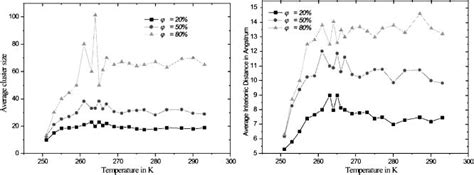 Average Cluster Size N And Average Interionic Separation Download Scientific Diagram