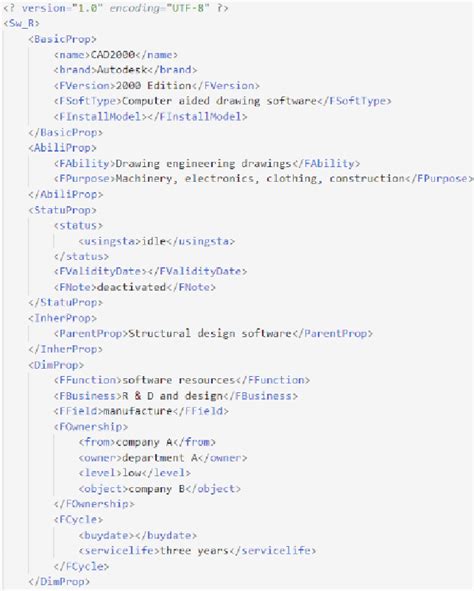 XML Description Of R D Design Resource Information Model Download Scientific Diagram