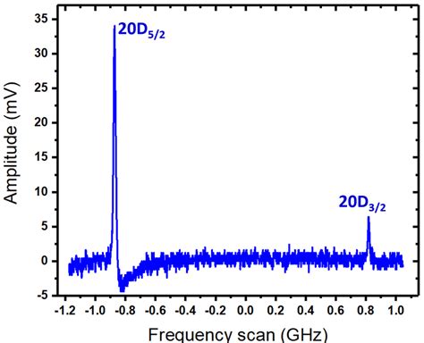 7 transparency peaks and the corresponding error signals for 20d 3 2