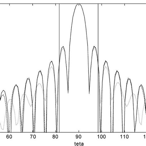 Far Field Noise 040 Db Solid Reference Dotted Truncated