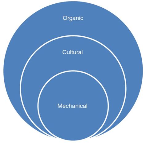Ontological Development Download Scientific Diagram