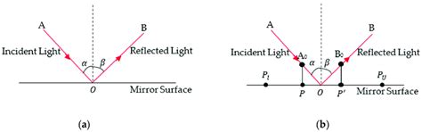 Specular Reflection Learning Illustration A The Phenomenon Of
