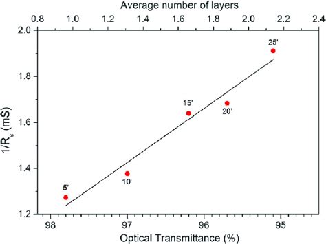 Conductivity Of The Cvd Grown Graphene Films Versus T Optical