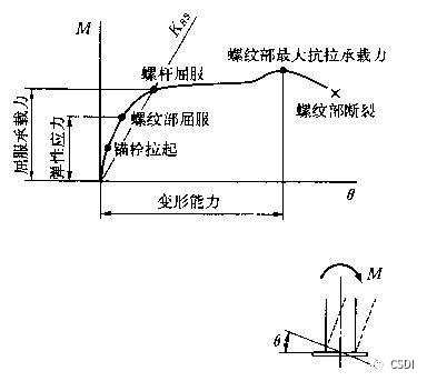 钢结构柱 常见的钢结构柱脚形式设计和做法 土木在线