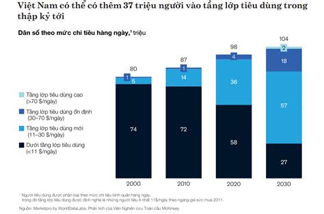 McKinsey Tầng lớp trung lưu Việt Nam sẽ tăng thêm 37 triệu người