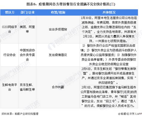 一方有难 八方支援！2020年疫情期间我国餐饮行业帮扶举措行业研究报告 前瞻网