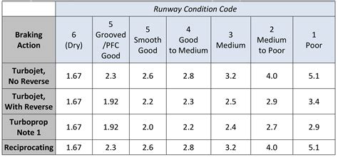 Contaminated Runways