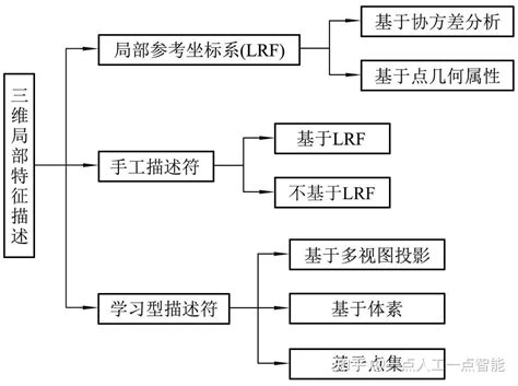 三维局部描述子综述 知乎