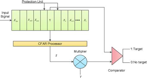 Figure 2 From Design And Analysis Of Multiple Input Multiple Output Radar System Based On Rf