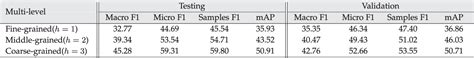 Table Iii From Learnable Hierarchical Label Embedding And Grouping For