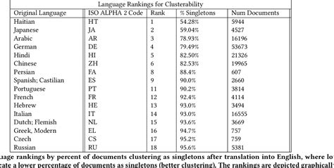 Table 1 From Cross Lingual Text Clustering In A Large System Semantic