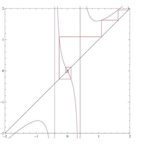 Plot Showing The Intersections Of The Graphs Of The Implicit Curves In