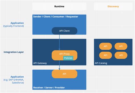 Api Management Integrationexcellence The Blog Of Whitepaper Interfacedesign Api Management Integrationexcellence The Blog Of Whitepaper Interfacedesign
